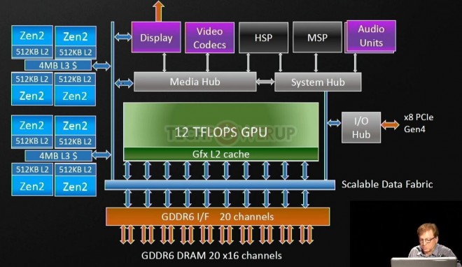 Microsoft détaille le SOC de sa Xbox Series X