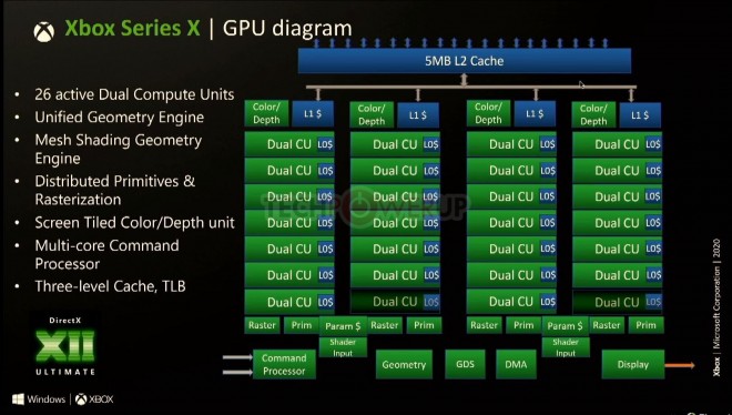 Microsoft détaille le SOC de sa Xbox Series X