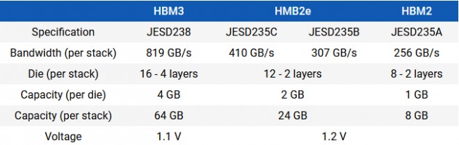Le JEDEC dévoile les standards de la mémoire HBM3