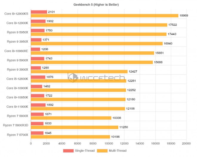 AMD RYZEN 7 5700X : Les performances du 5800X pour 150 dollars de moins