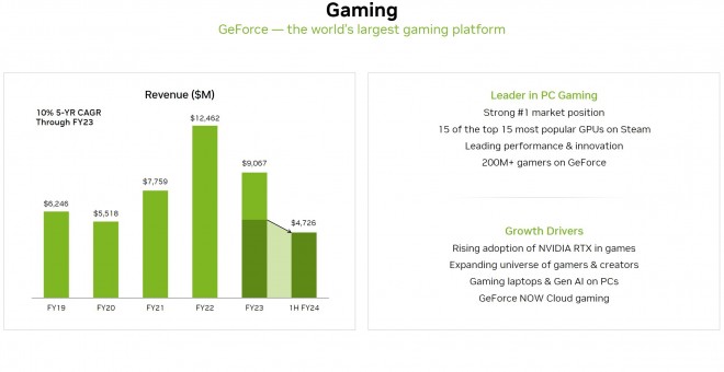 NVIDIA annonce ses résultats financiers et ils sont excellents