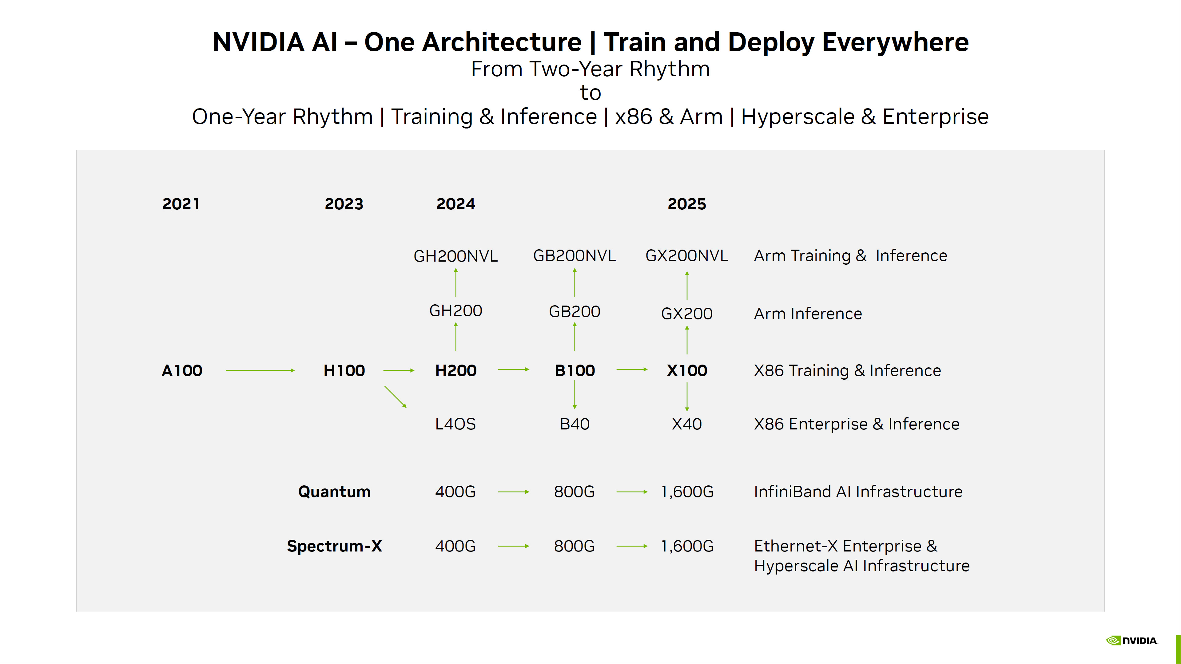 GPU NVIDIA Blackwell, B100 en 2024 et B200 en 2025