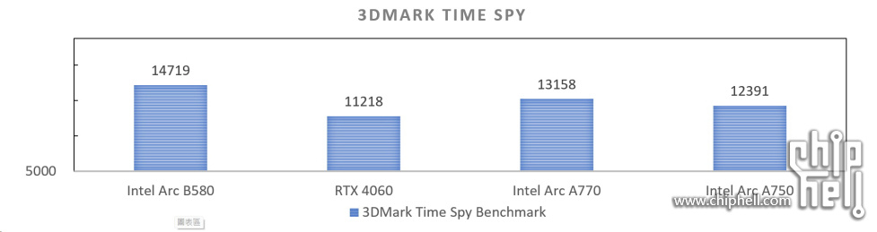 Un premier score 3DMark Time Spy pour la carte B580 d'Intel : c'est ...