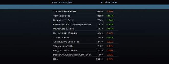 Toujours plus de pingouins sur Steam, alors que la vague SteamOS n'est pas encore là