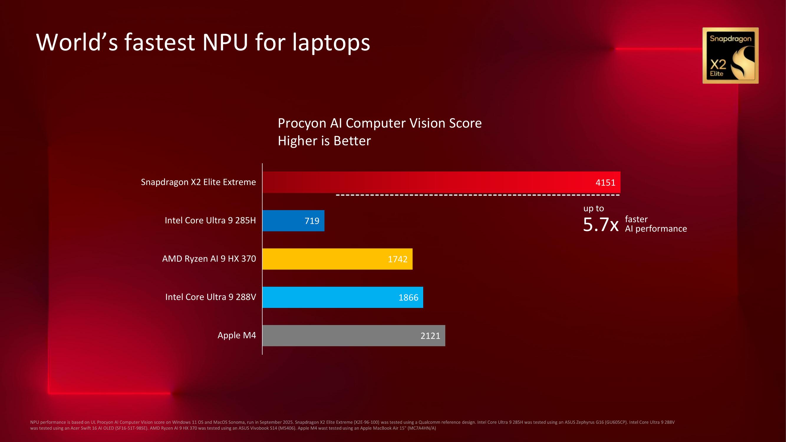 Qualcomm Snapdragon X2 Elite Extreme : 18 cores, et des perfs CPU, GPU et NPU qui explosent tout