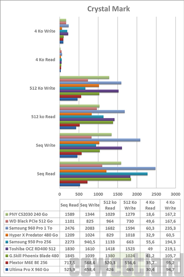 Test SSD PNY CS2030 : Crystal Mark, page 5