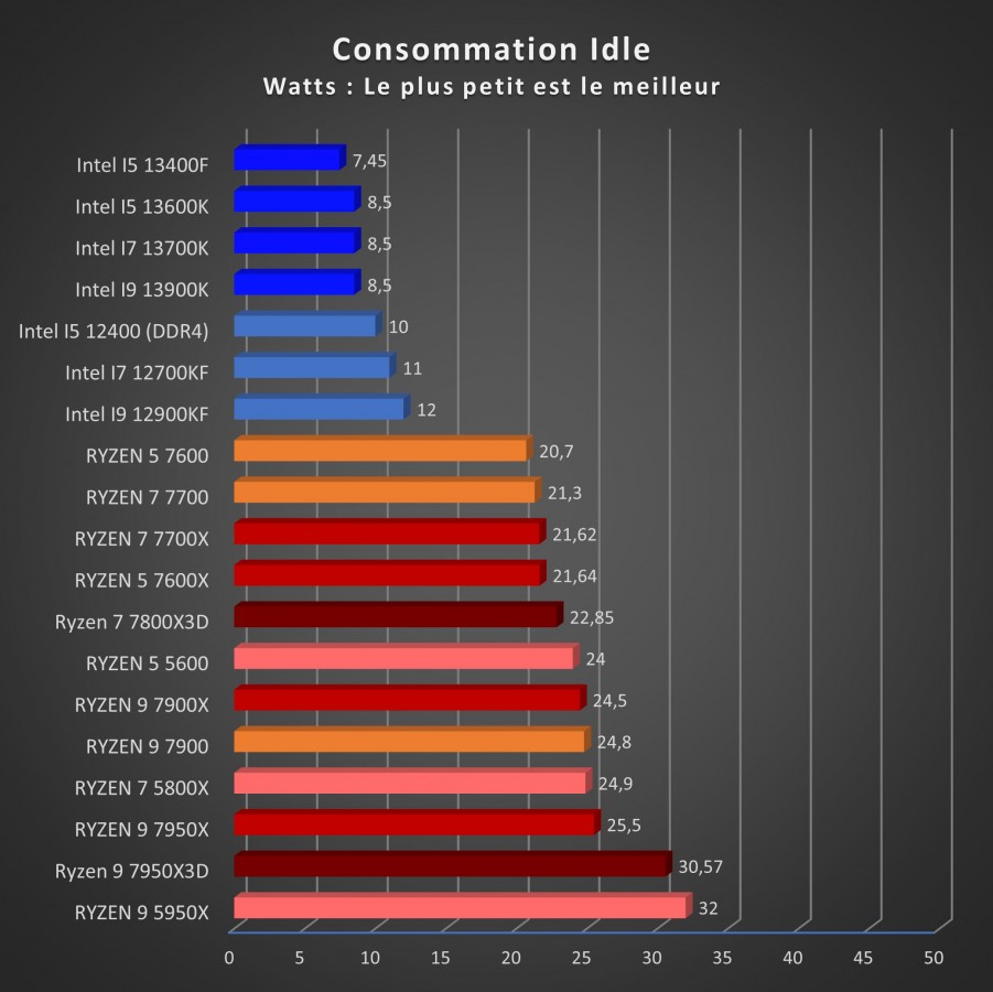 Test processeur : voici enfin le Ryzen 7 7800X3D d'AMD tant attendu ...