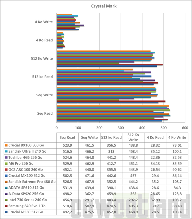 Test SSD Crucial BX100 500 Go : Crystal Mark, page 5