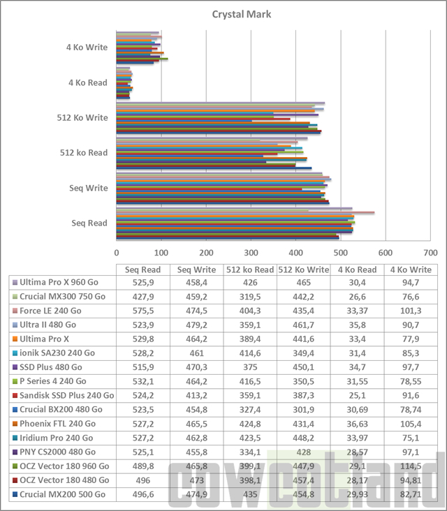 Test SSD Integral Ultima Pro X 960 Go : Crystal Mark, page 5