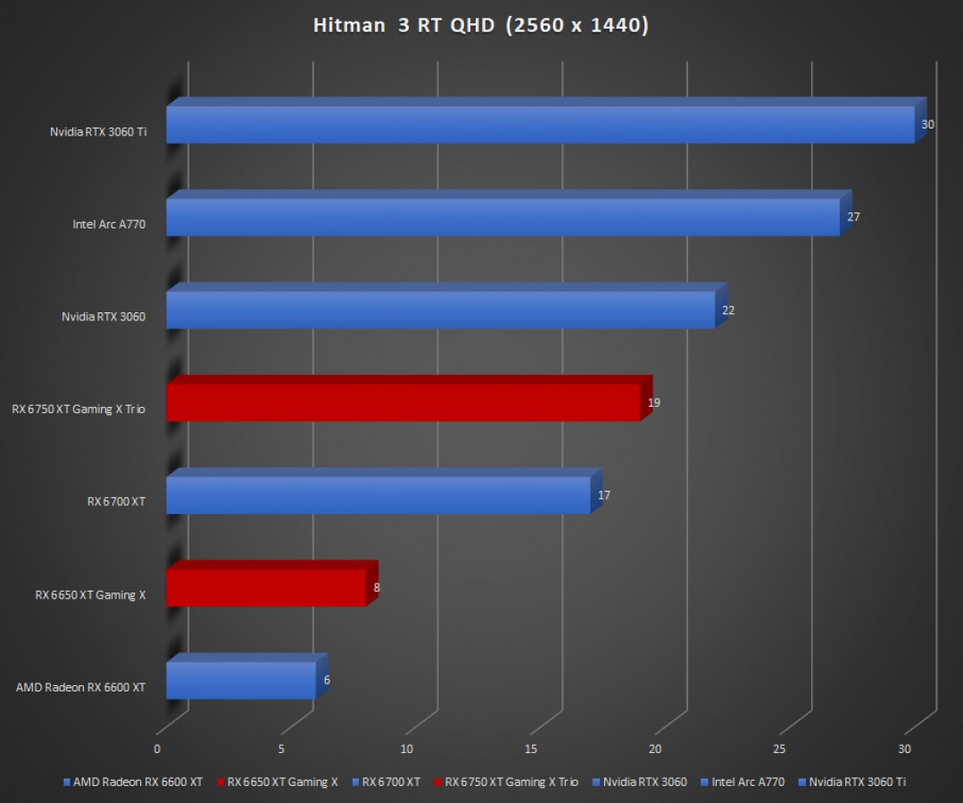 Test RX 6650 XT Gaming X et RX 6750 XT Gaming X Trio : un binôme de ...