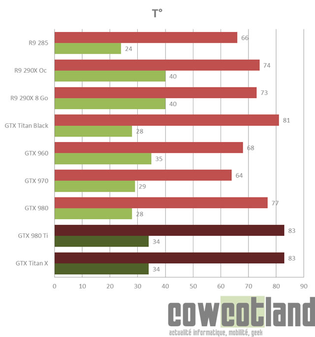 Carte graphique Nvidia GTX 980 Ti : Consommation et témpérature, page 10