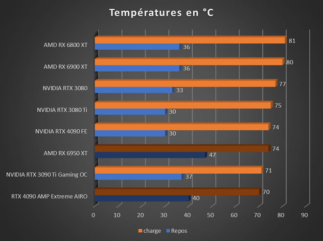 Test ZOTAC GAMING GeForce RTX 4090 AMP Extreme AIRO : une beauté toute ...